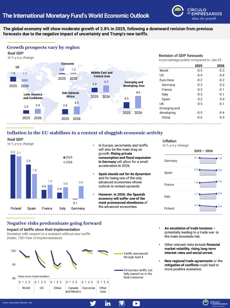 The International Monetary Fund’s World Economic Outlook (Infographic ...